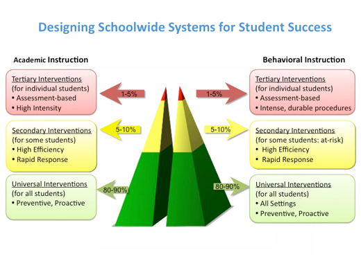 Integrate Student Supports with SEL - Casel Schoolguide