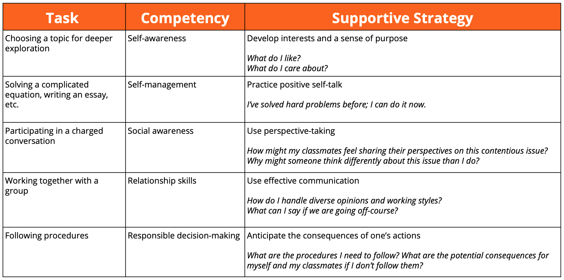Integration of SEL and Academics - Casel Schoolguide